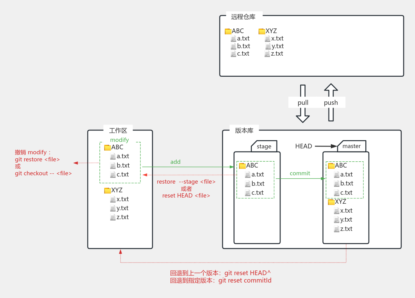 Git 基本流程示意图 流程图模板_ProcessOn思维导图、流程图
