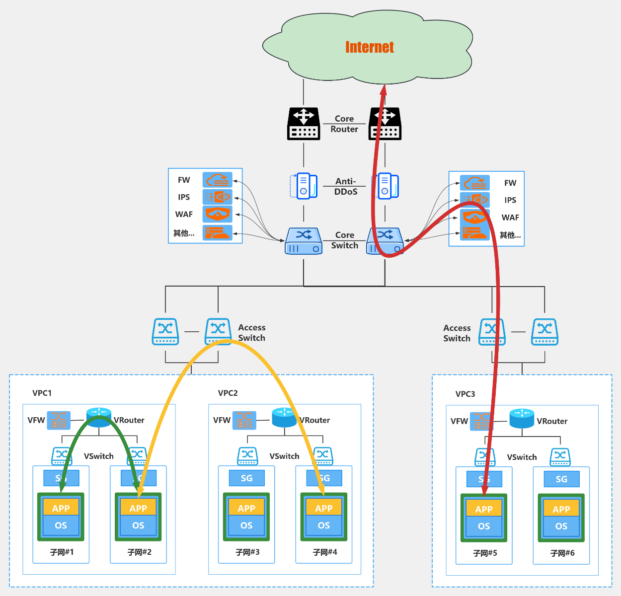 跨云平台VPC的企业架构 流程图模板_ProcessOn思维导图、流程图