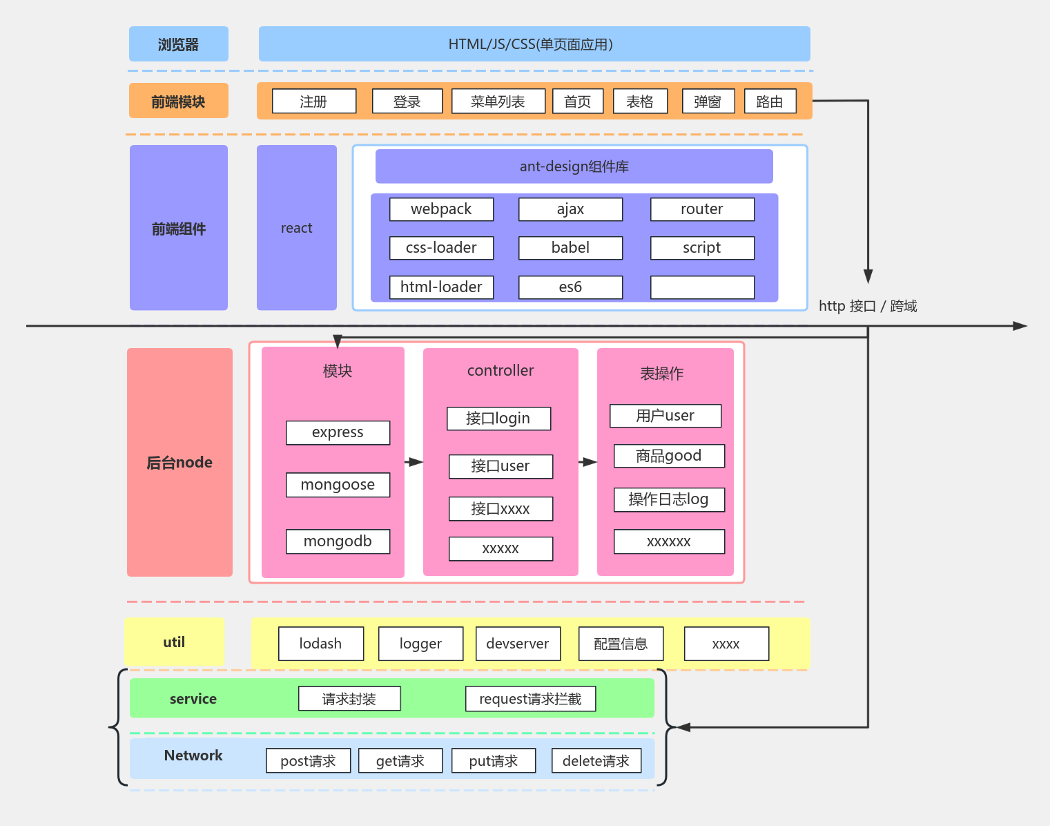 react+express+mongodb 流程图模板_ProcessOn思维导图、流程图