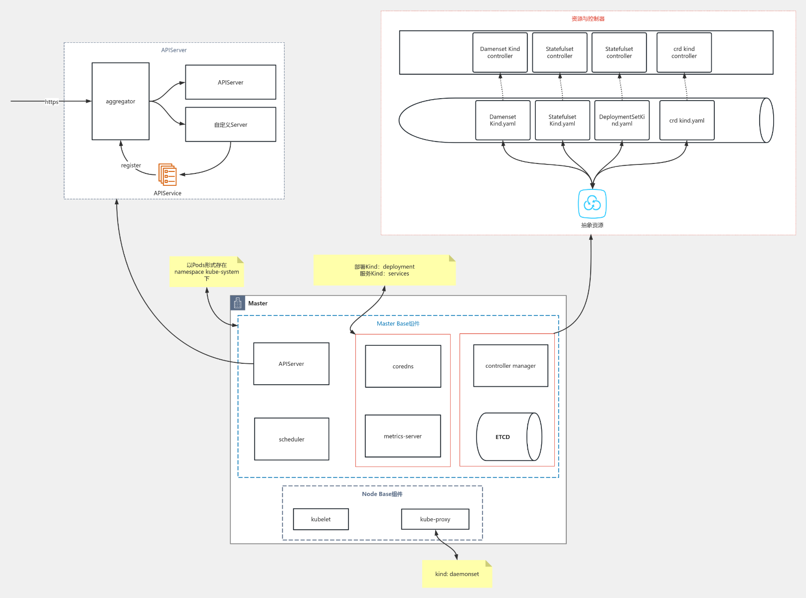 k8s中CRD原理 流程图模板_ProcessOn思维导图、流程图