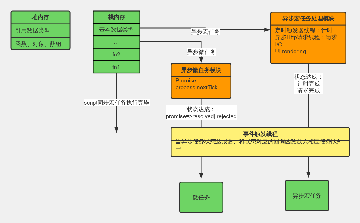 event loop 流程图模板_ProcessOn思维导图、流程图