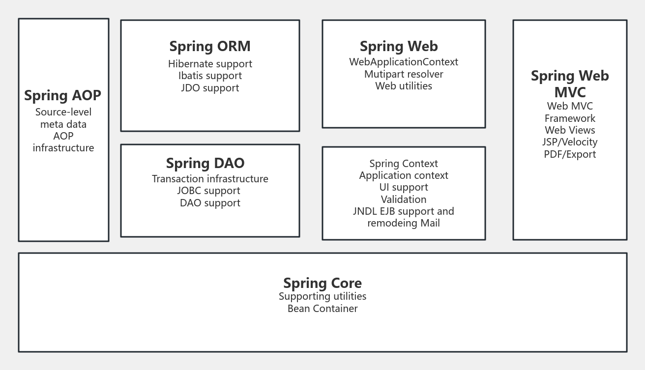Spring 框架分层结构 流程图模板_ProcessOn思维导图、流程图