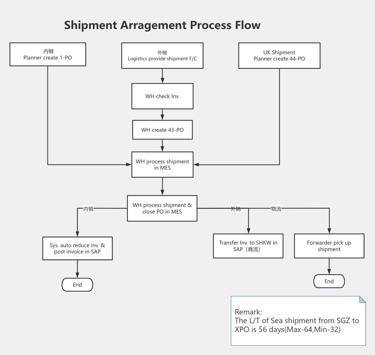 Shipment arrangement process 流程图模板_ProcessOn思维导图、流程图
