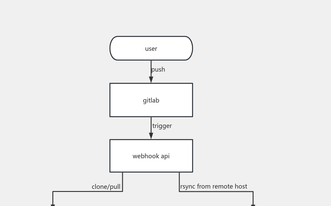 gitlab webhook 流程图模板_ProcessOn思维导图、流程图