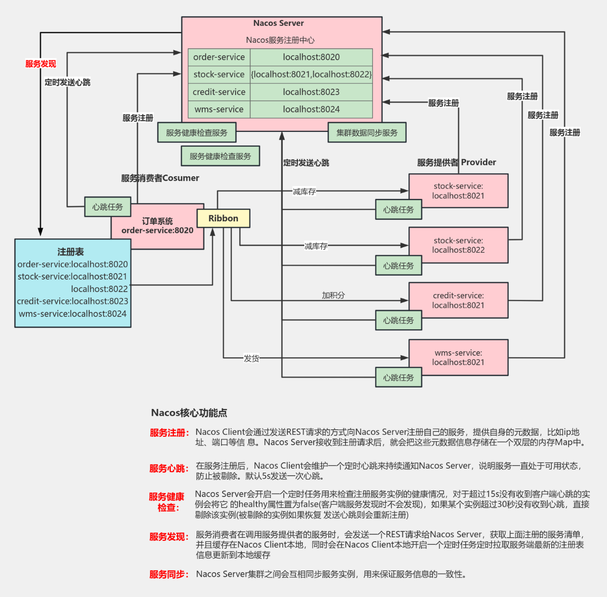 Nacos架构图 流程图模板_ProcessOn思维导图、流程图