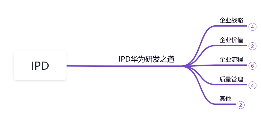 IPD 思维导图模板_ProcessOn思维导图、流程图