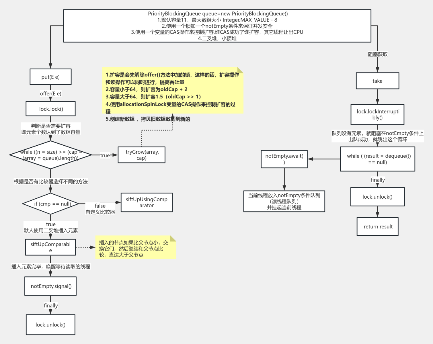 PriorityBlockingQueue源码 流程图模板_ProcessOn思维导图、流程图