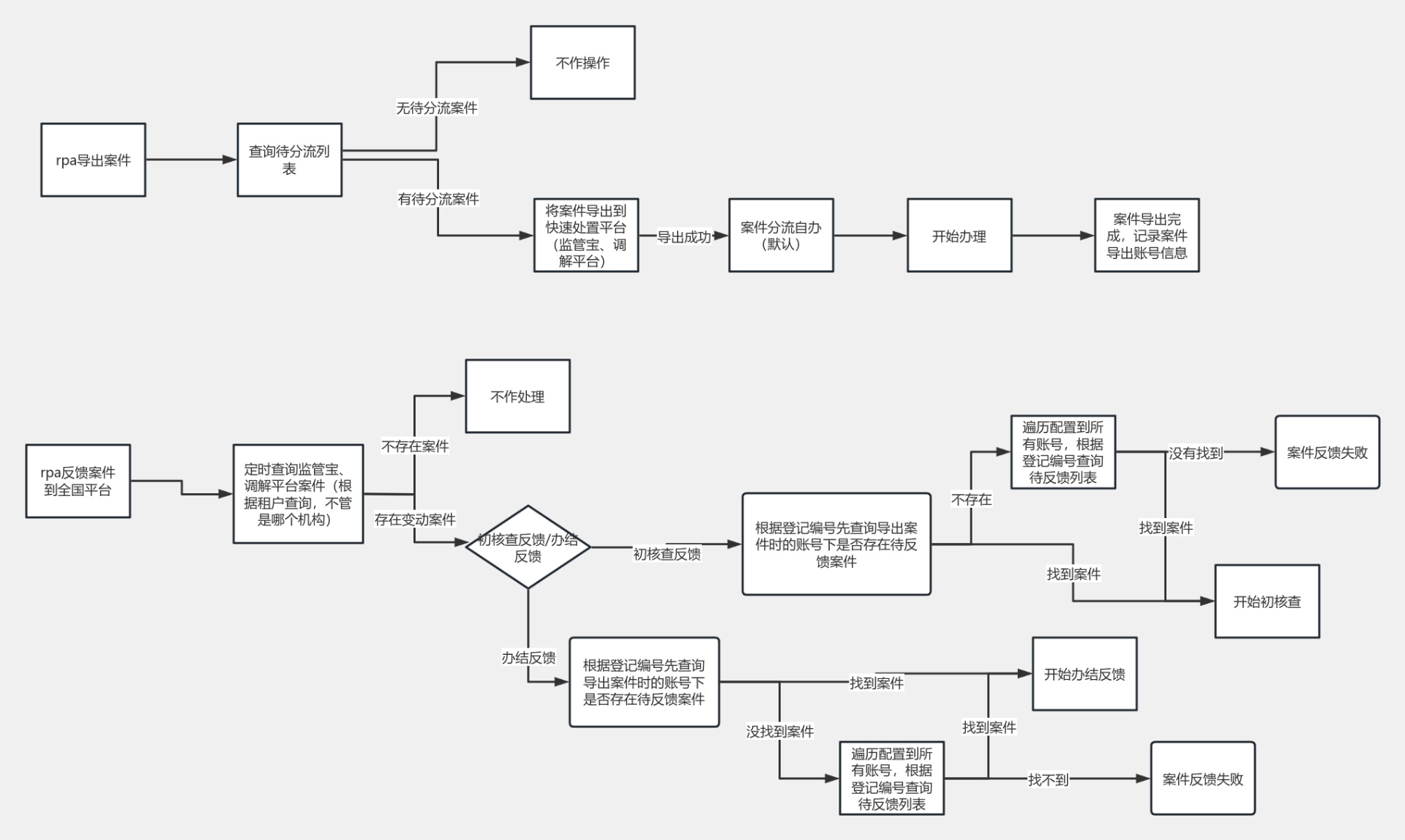RPA流程 流程图模板_ProcessOn思维导图、流程图