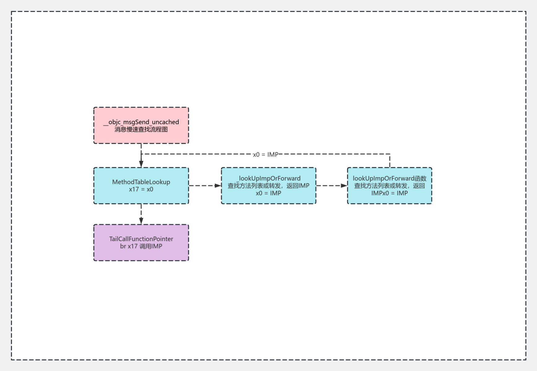 __objc_msgSend_uncached流程图 流程图模板_ProcessOn思维导图、流程图