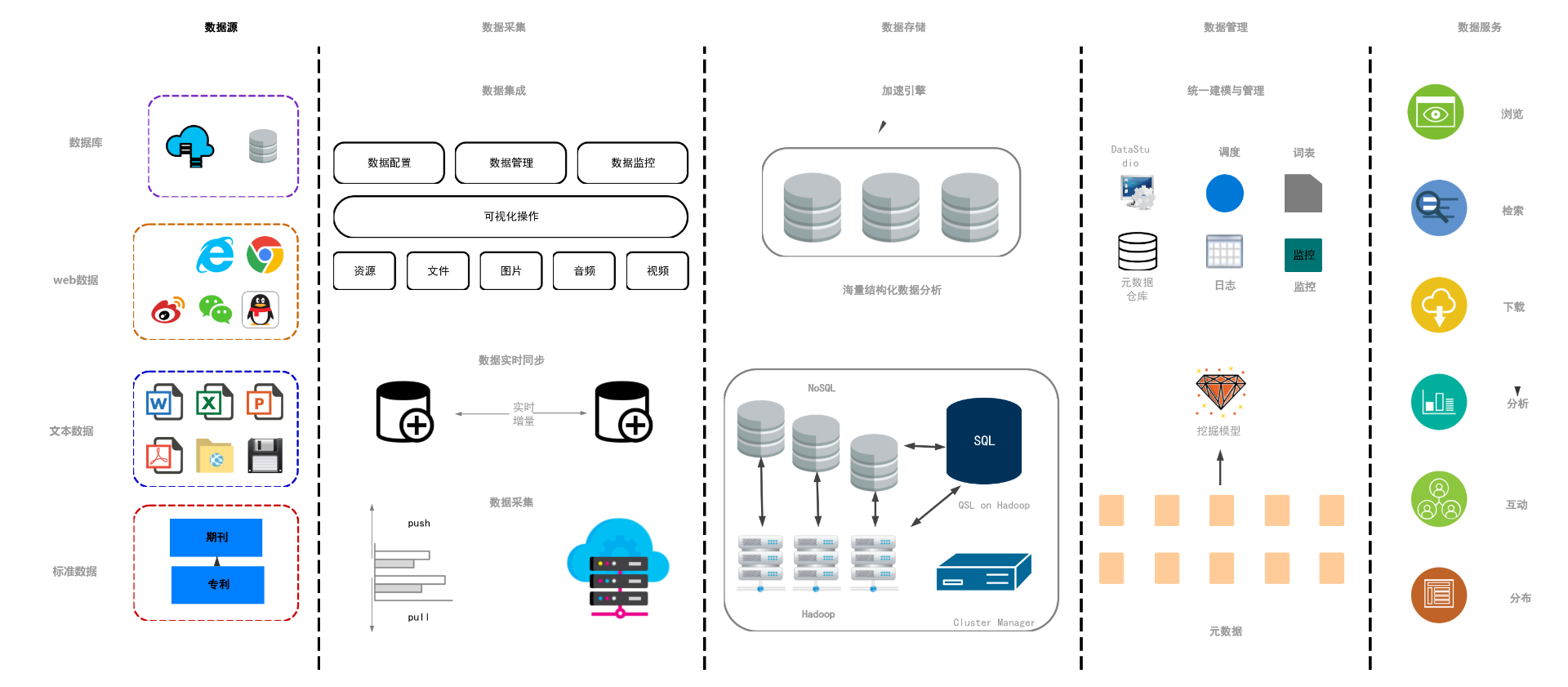 大数据管理数据处理过程图2021 流程图模板_ProcessOn思维导图、流程图