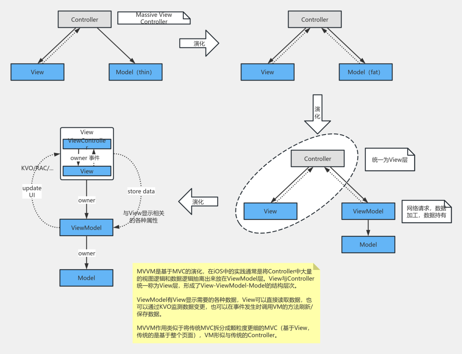 MVVM架构 流程图模板_ProcessOn思维导图、流程图
