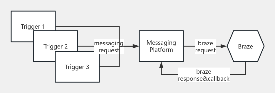messaging platform 流程图模板_ProcessOn思维导图、流程图