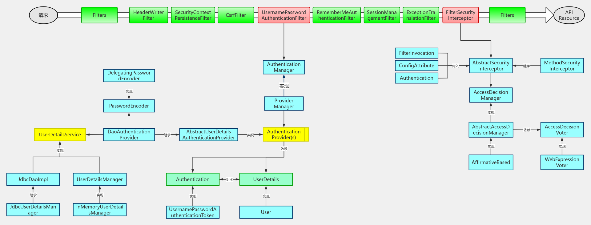 Spring Security 架构概览 流程图模板_ProcessOn思维导图、流程图