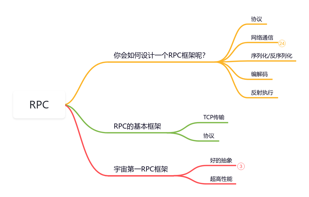 RPC框架 思维导图模板_ProcessOn思维导图、流程图