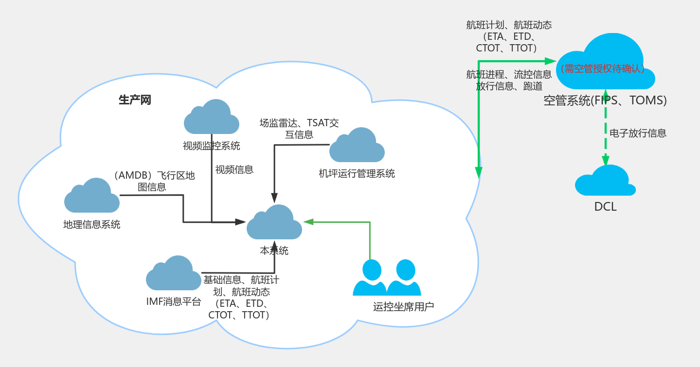系统交互示意图 流程图模板_ProcessOn思维导图、流程图