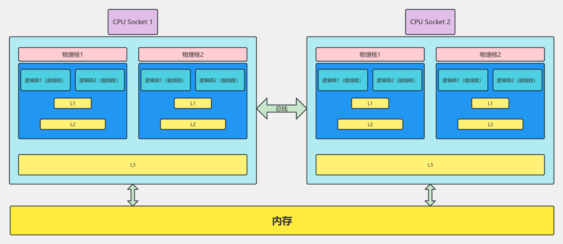 NUMA 架构 - 非统一内存访问架构（Non-Uniform Memory Access） 流程图模板_ProcessOn思维导图、流程图