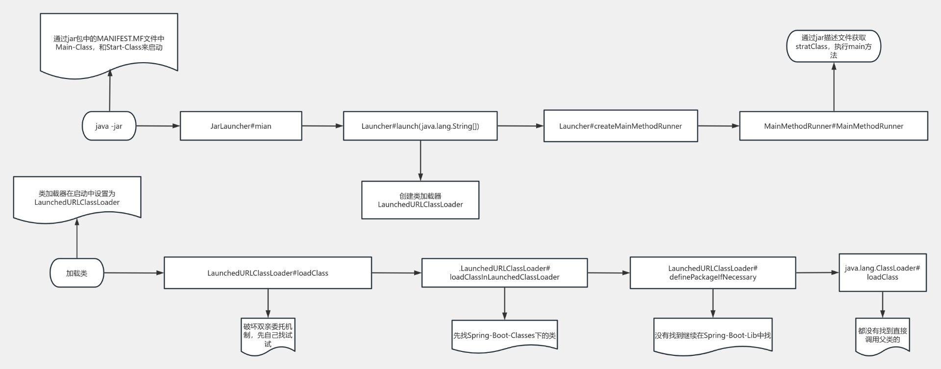 spring-boot类加载流程 流程图模板_ProcessOn思维导图、流程图