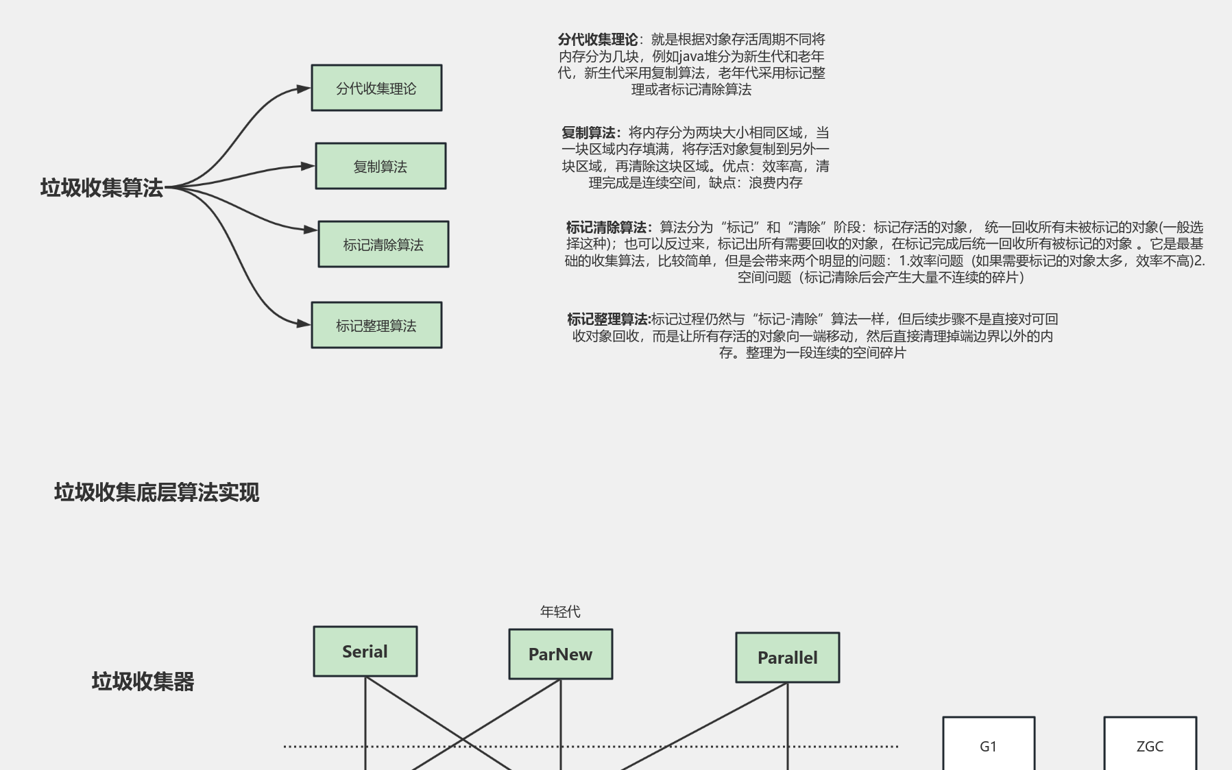垃圾收集器CMS&ParNew 流程图模板_ProcessOn思维导图、流程图