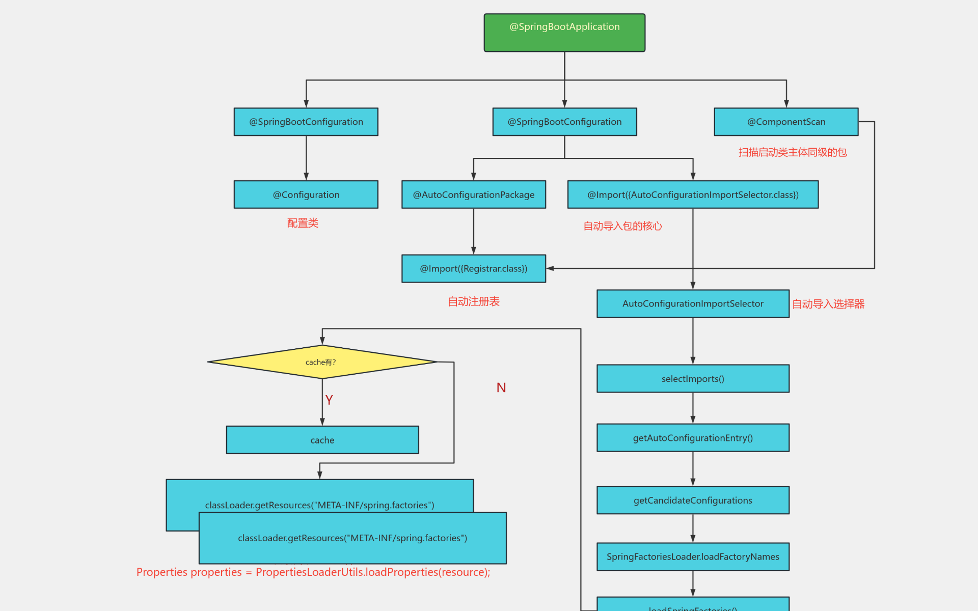 SpringBoot自动配置原理 流程图模板_ProcessOn思维导图、流程图
