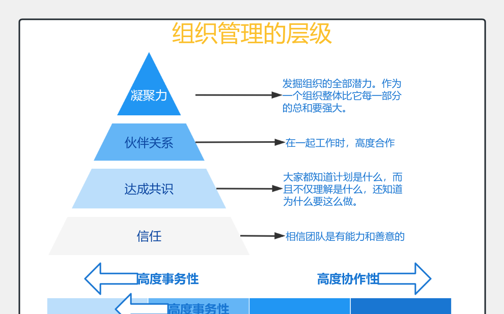 组织管理的层级 流程图模板_ProcessOn思维导图、流程图