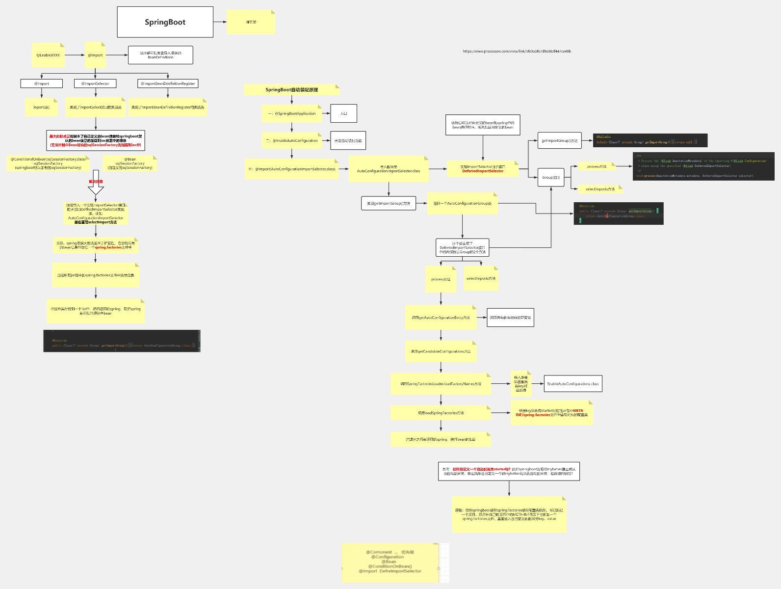 springboot自动装配原理 流程图模板_ProcessOn思维导图、流程图