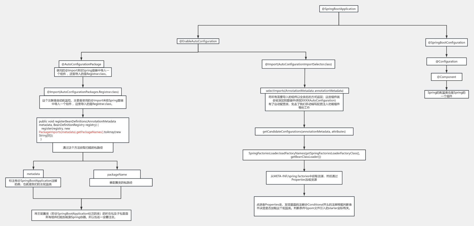 SpringBoot自动配置原理 流程图模板_ProcessOn思维导图、流程图