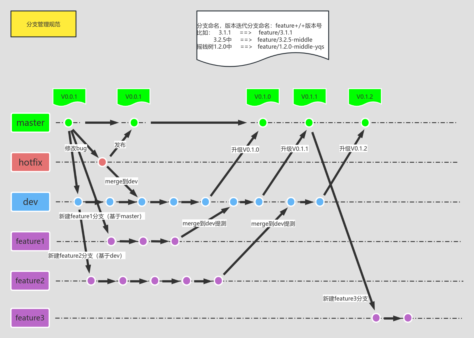 git分支管理 流程图模板_ProcessOn思维导图、流程图