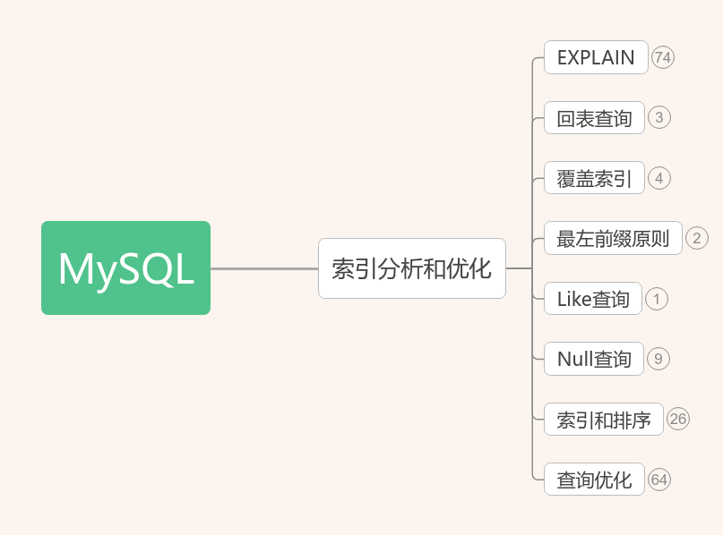 MySQL索引分析和优化 思维导图模板_ProcessOn思维导图、流程图