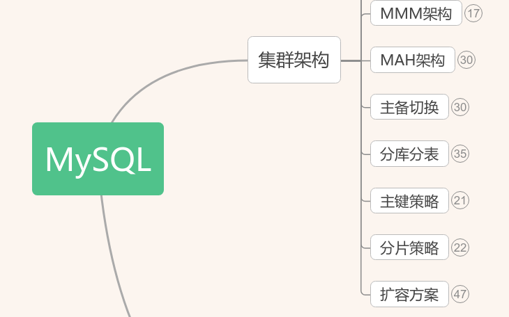 MySQL-集群架构及部署 思维导图模板_ProcessOn思维导图、流程图