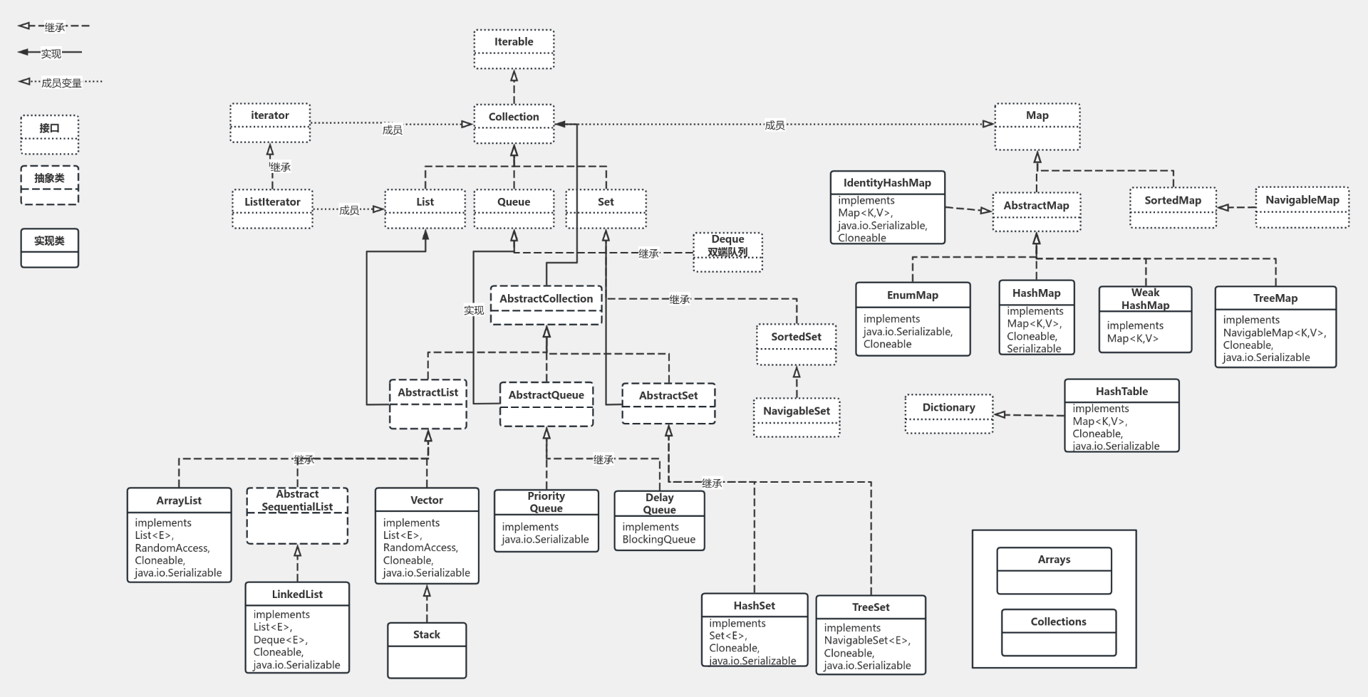 java 常用集合关系图 流程图模板_ProcessOn思维导图、流程图