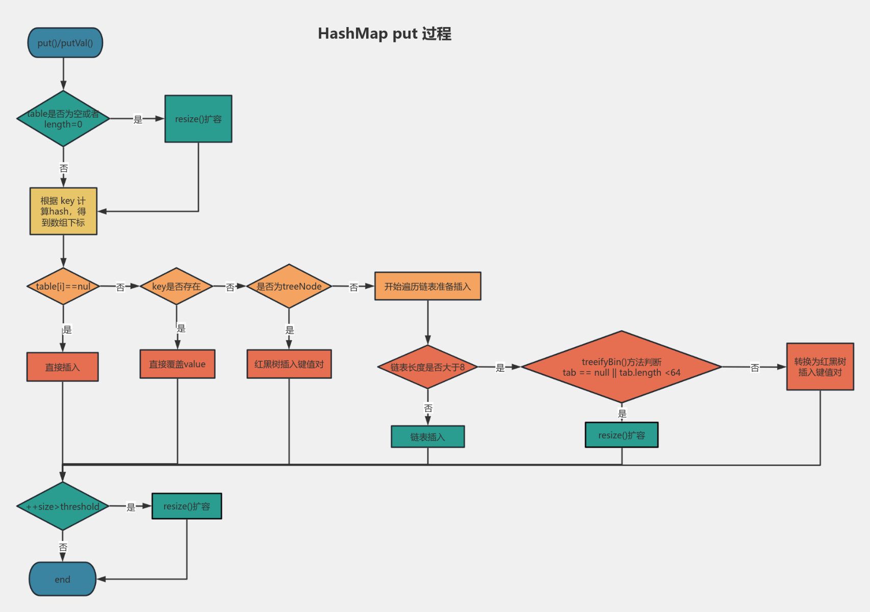 HashMap put 过程 流程图模板_ProcessOn思维导图、流程图