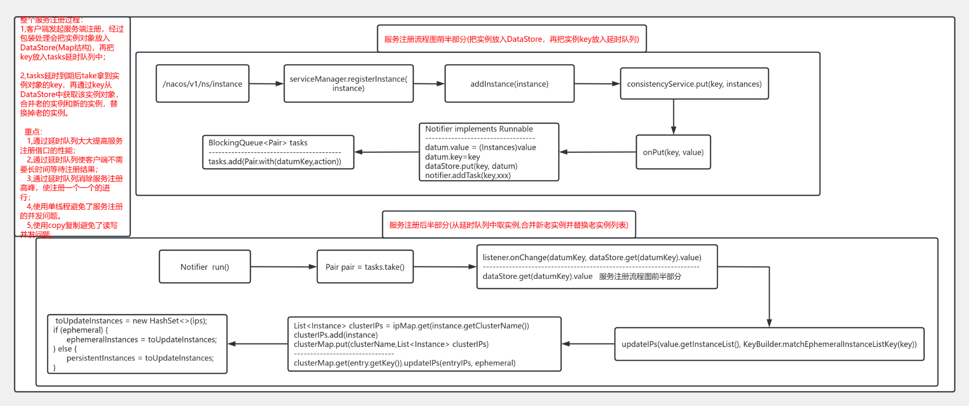Nacos为什么性能这么高？ 流程图模板_ProcessOn思维导图、流程图