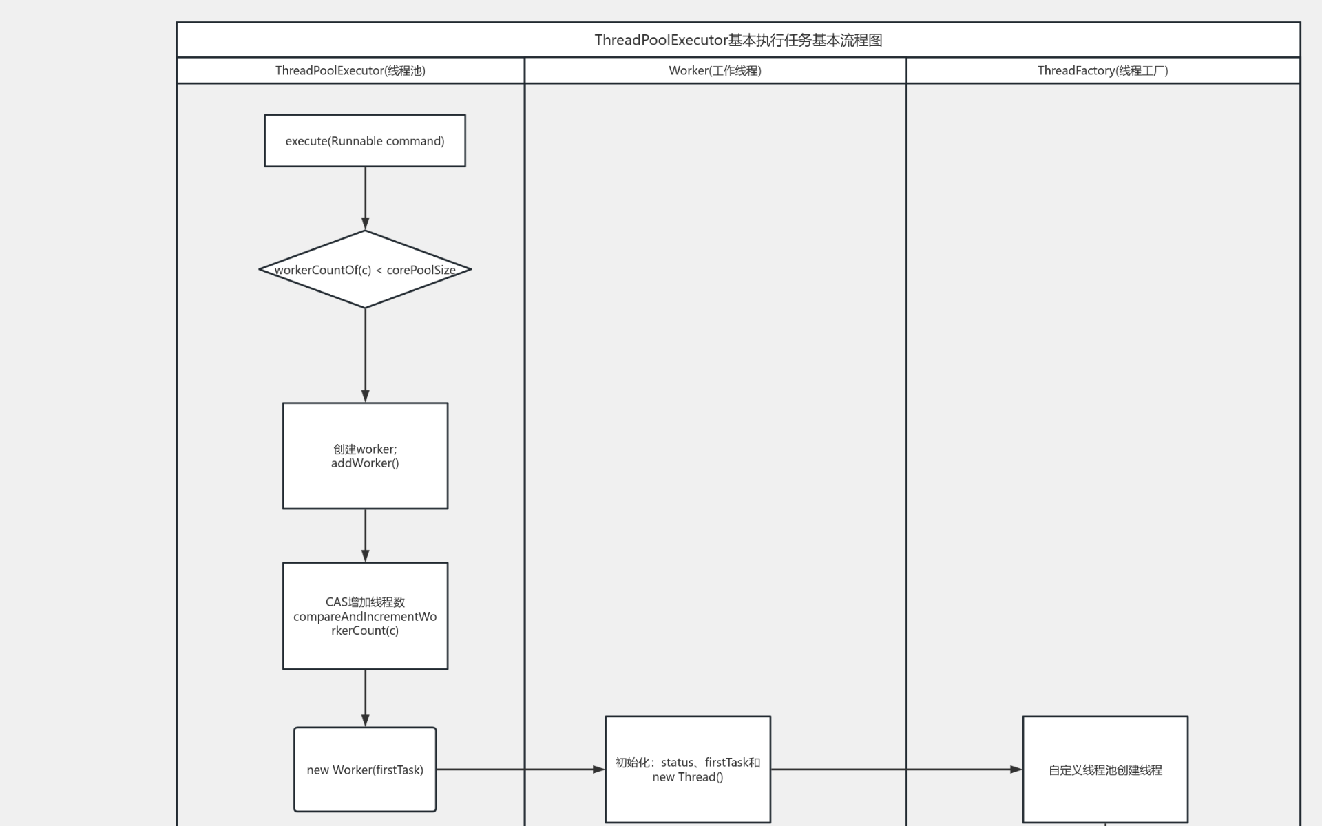 ThreadPoolExecutor基本执行流程图 流程图模板_ProcessOn思维导图、流程图