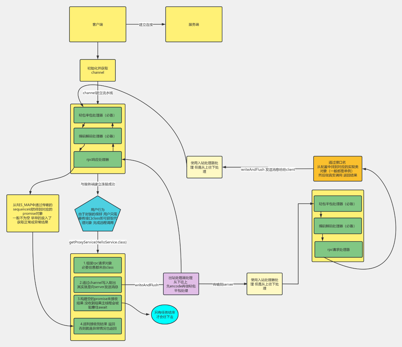 rpc客户端服务端处理逻辑 流程图模板_ProcessOn思维导图、流程图
