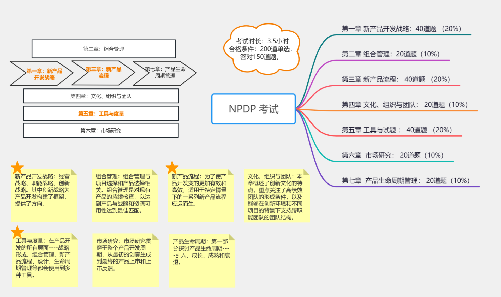 NPDP产品经理知识体系框架 流程图模板_ProcessOn思维导图、流程图