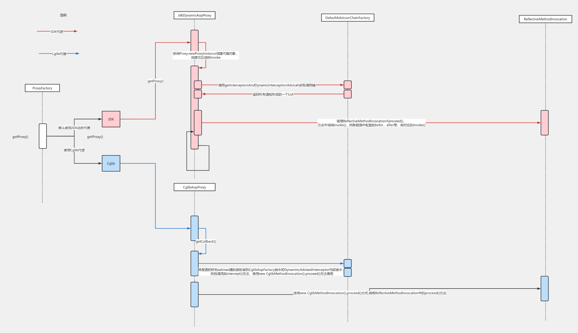 Spring AOP 流程图模板_ProcessOn思维导图、流程图