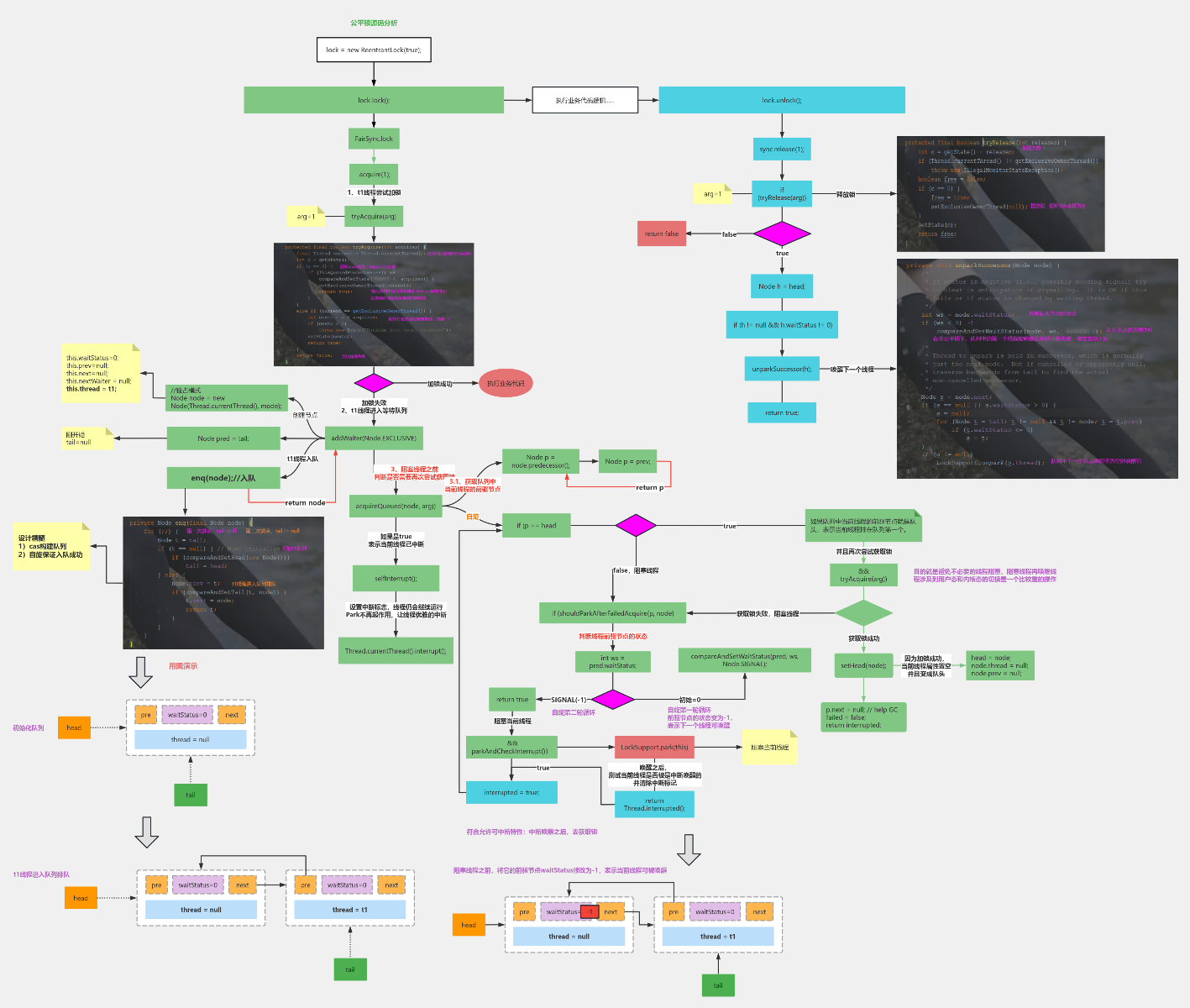 AQS之ReentrantLock源码 流程图模板_ProcessOn思维导图、流程图