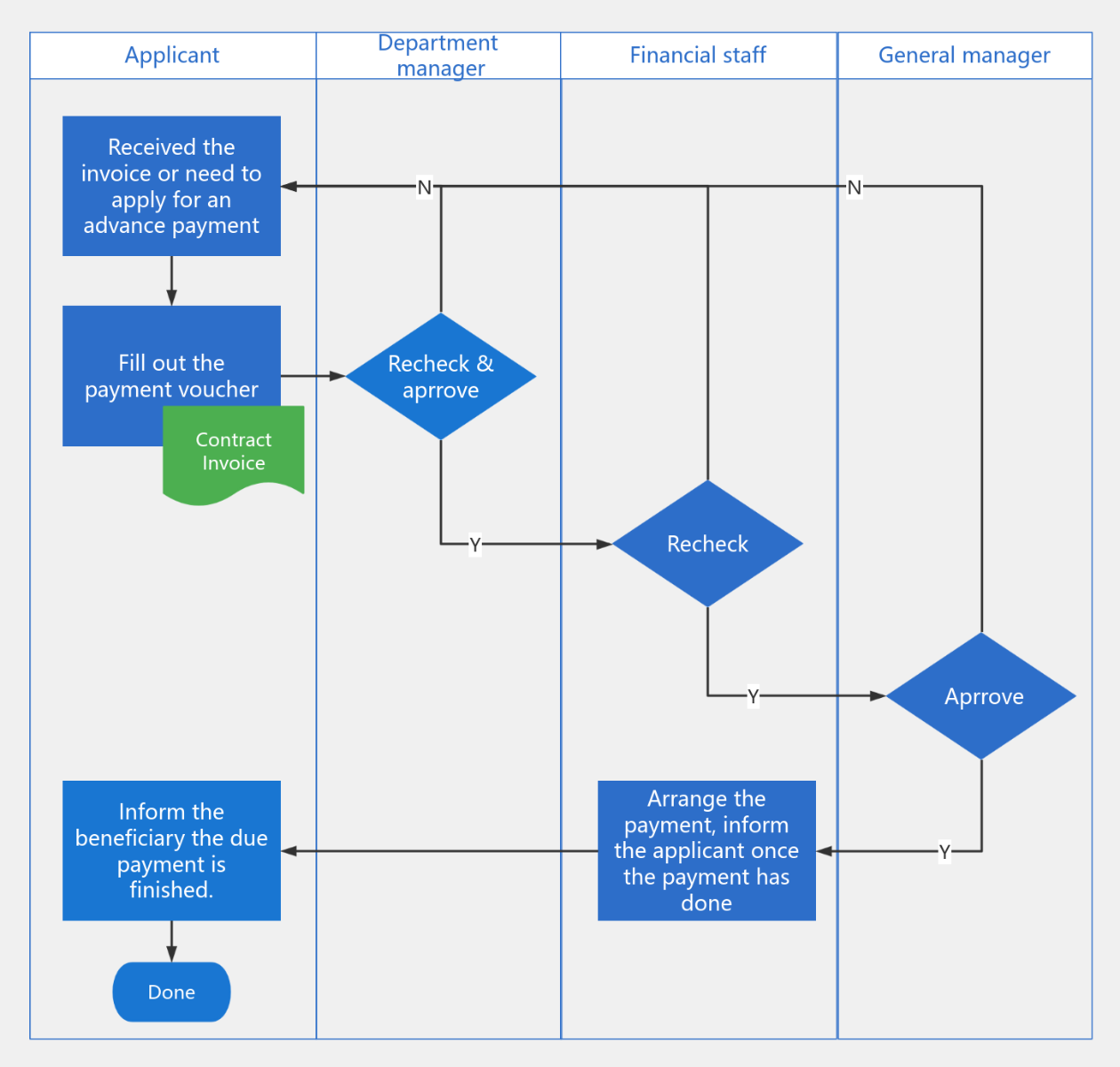 Payment procedure chart 流程图模板_ProcessOn思维导图、流程图