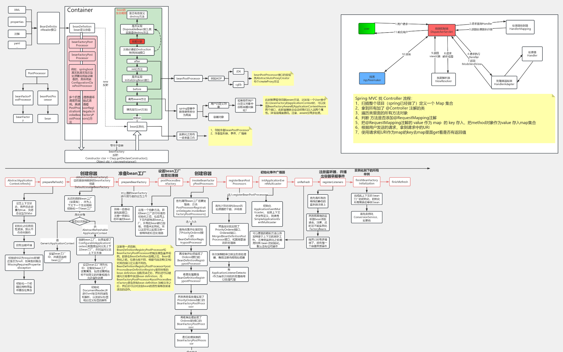 spring容器启动流程 流程图模板_ProcessOn思维导图、流程图