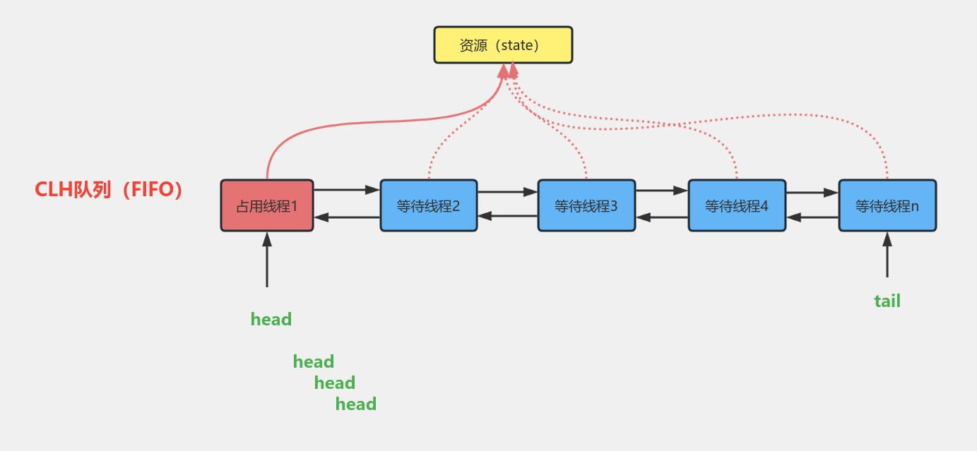 CLH队列 流程图模板_ProcessOn思维导图、流程图
