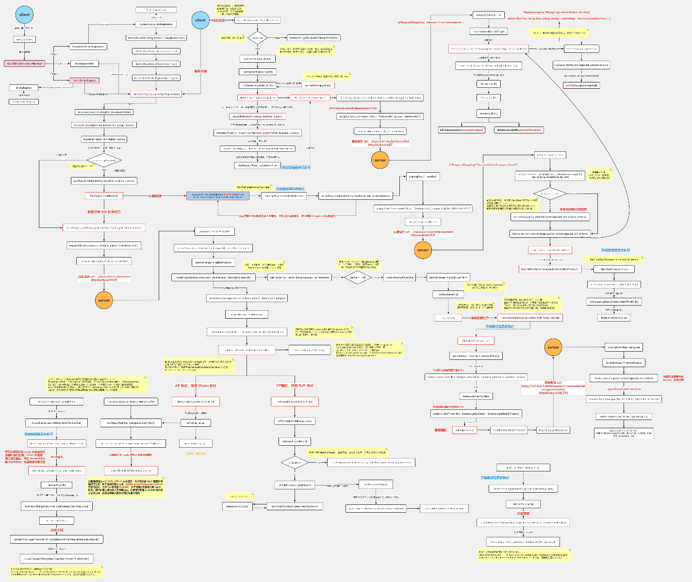 Nacos 源码分析 流程图模板_ProcessOn思维导图、流程图
