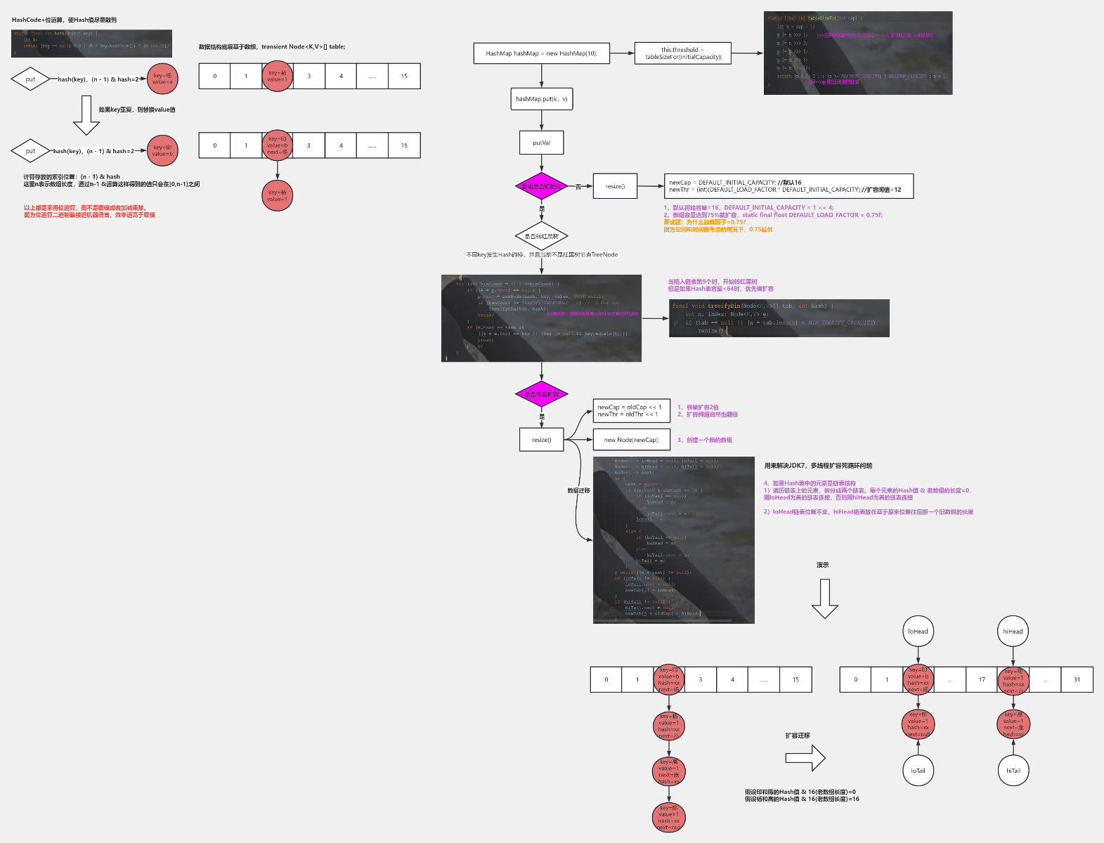 1.HashMap源码(JDK 8) 流程图模板_ProcessOn思维导图、流程图