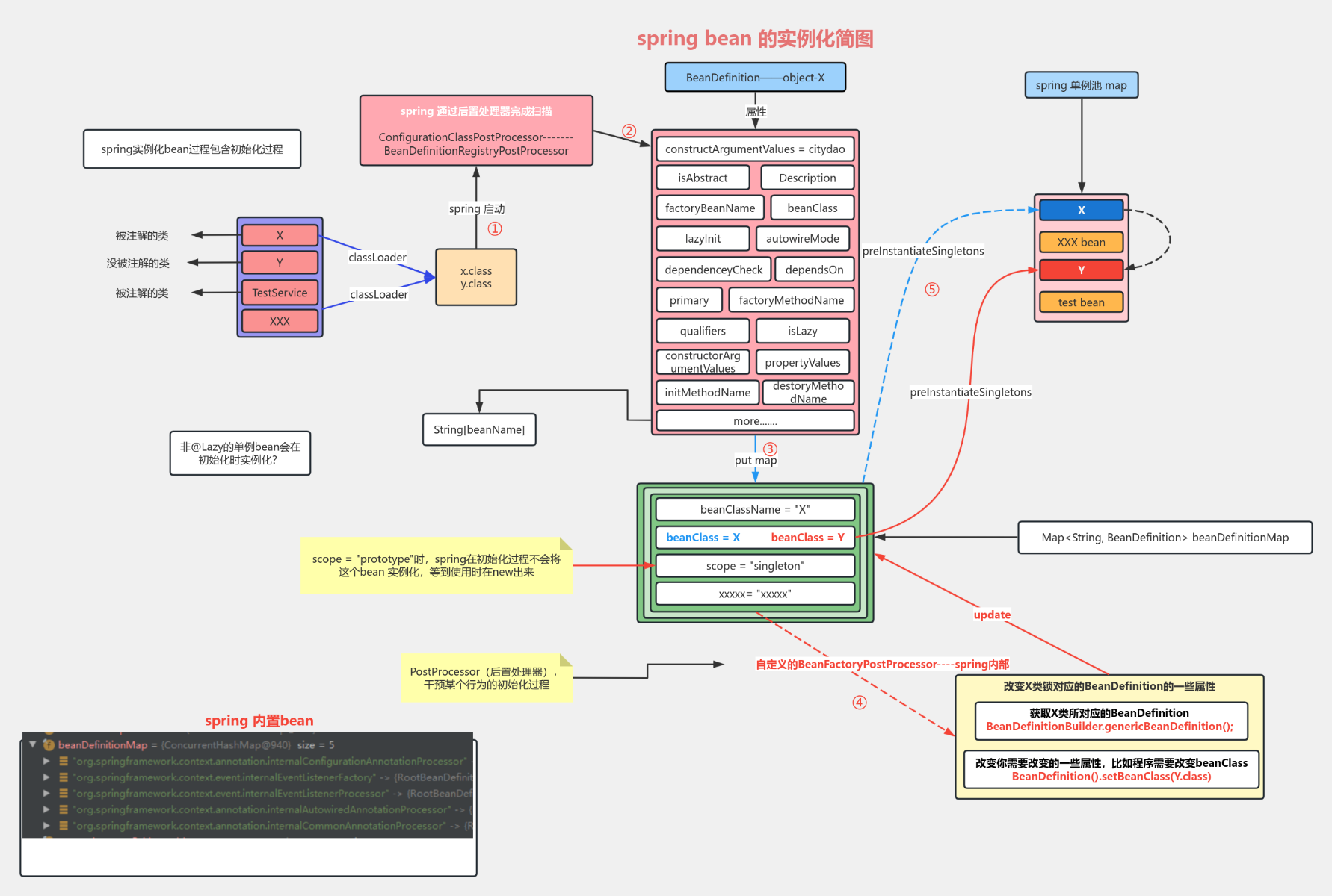 Spring Bean 实例化简图 流程图模板_ProcessOn思维导图、流程图
