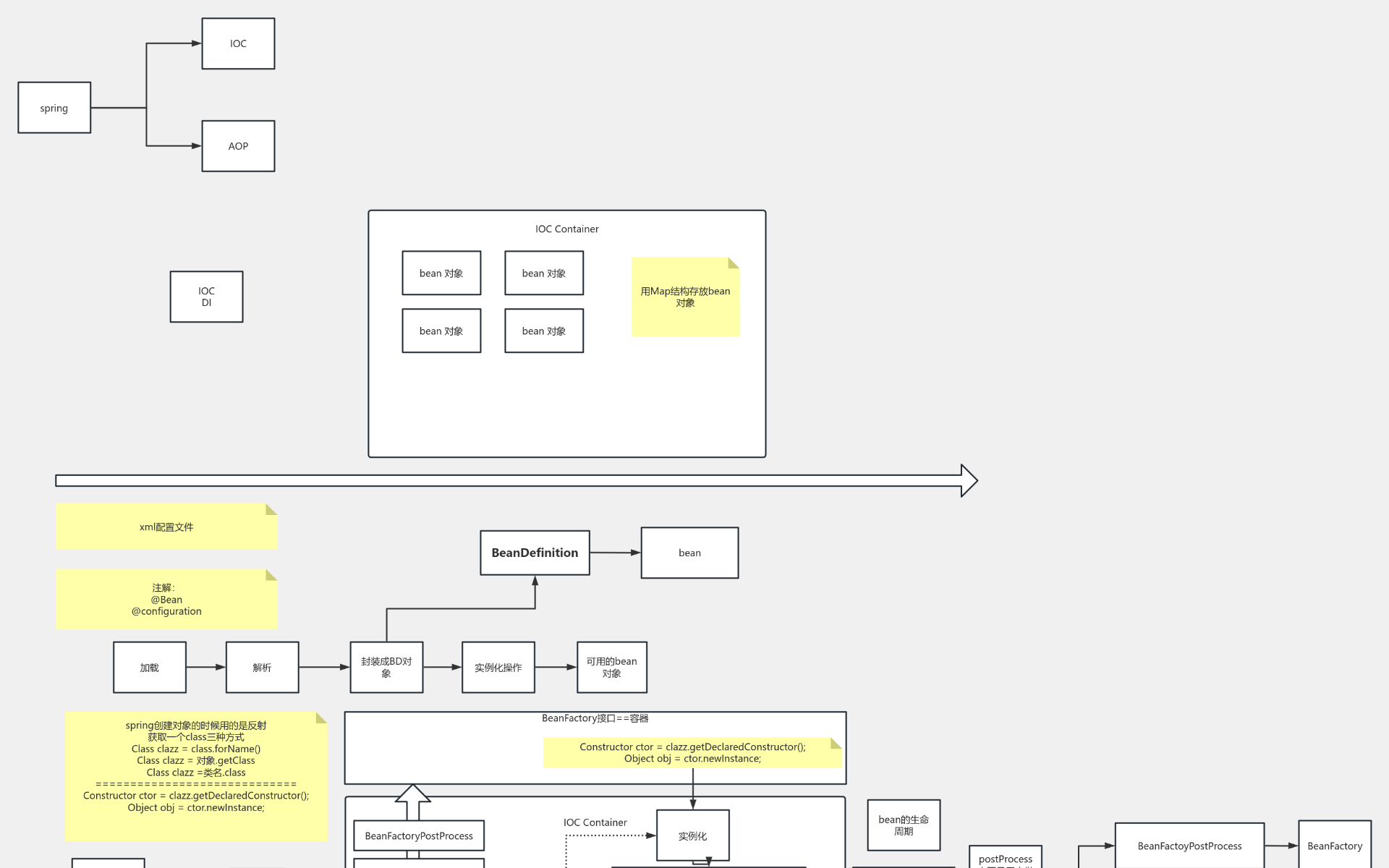 Spring Ioc bean对象创建图解 流程图模板_ProcessOn思维导图、流程图