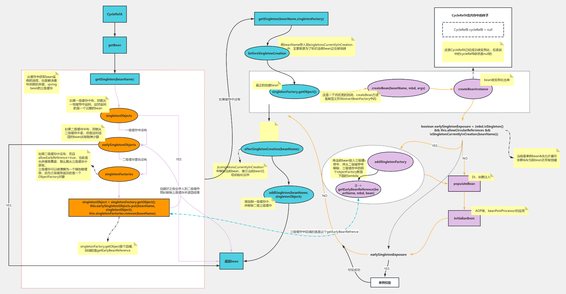 spring-bean的实例化以及循环依赖解决 流程图模板_ProcessOn思维导图、流程图
