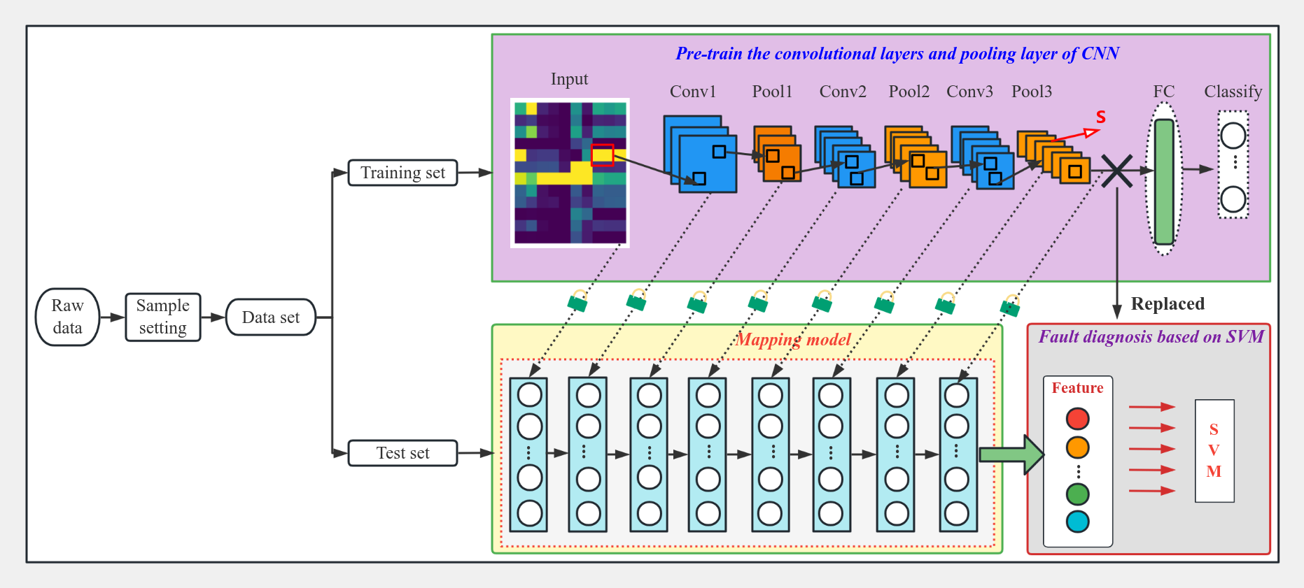CNN+SVM 流程图模板_ProcessOn思维导图、流程图