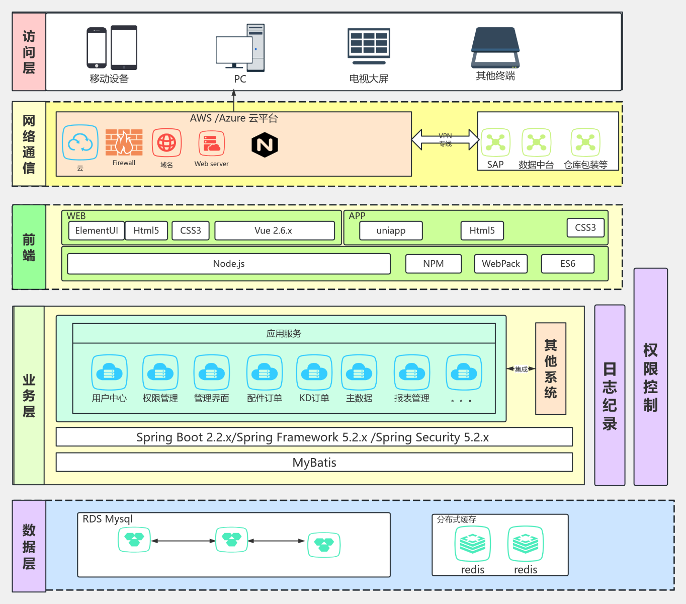 vue+springboot架构图 流程图模板_ProcessOn思维导图、流程图