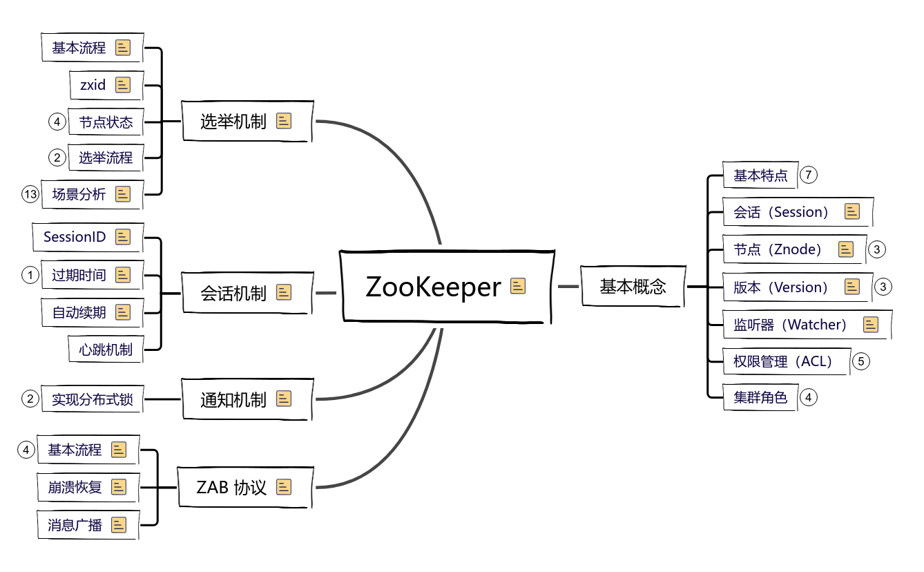 ZooKeeper 思维导图模板_ProcessOn思维导图、流程图