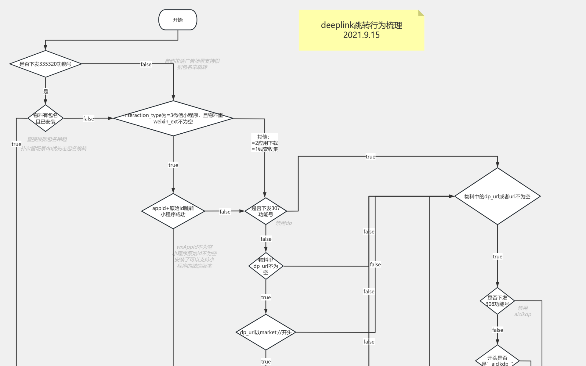 sdk跳转链路逻辑梳理2.0-Deeplink链路 流程图模板_ProcessOn思维导图、流程图