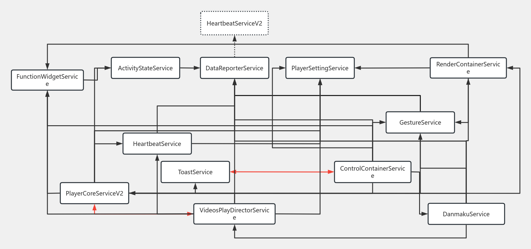 service相互依赖关系 流程图模板_ProcessOn思维导图、流程图